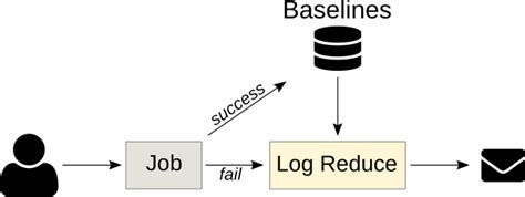 Logreduce用Python和机器学习去除日志噪音 CTO