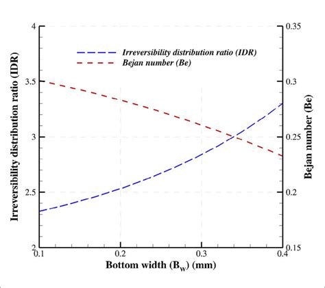 The Variation Of The Bejan Number Be And Irreversibility