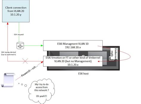 Esxi Access From Vmkernel Network Different From Management One