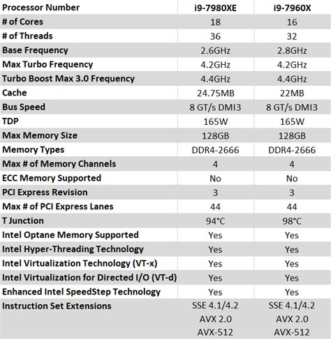Intel Core I9 7980xe And Core I9 7960x Review Intel Attacks Amd