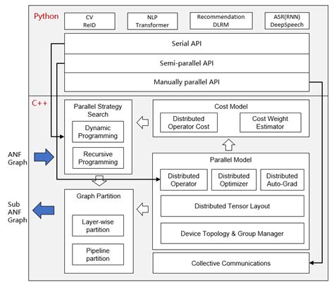 explore huawei s mindspore ai framework benefits and features