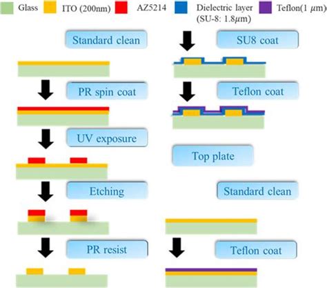 Microfluidic Patterning Using A Digital Microfluidic System Aip