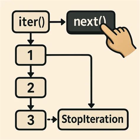 The Most Pythonic Way To Retrieve Values That Meet Conditions Next