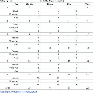 List Of Specimens By Age And Sex Download Table