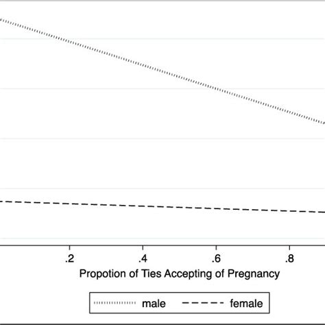 Sex As A Moderator Of Functional Online Social Network Characteristics Download Scientific