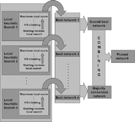 Diagram Representing The Machine Learning Structure Discovery Steps