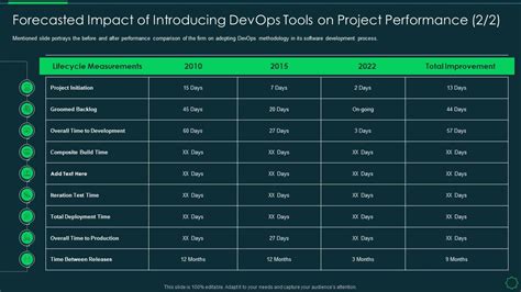 Forecasted Impact Of Introducing Devops Tools On Project Performance