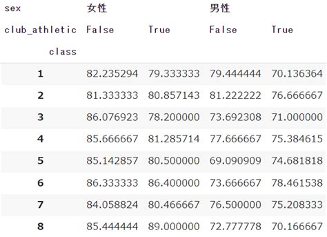 PythonPythonピボットテーブルを完全攻略pivot table Smart Hint