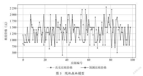 基于Python的租房信息可视化及价格预测 参考网