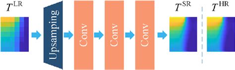 Architecture Of The Srcnn Upsampling Denotes An Upsampling Layer