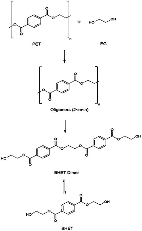 Structures Of Compounds Resulting From Depolymerization Of Pet Through