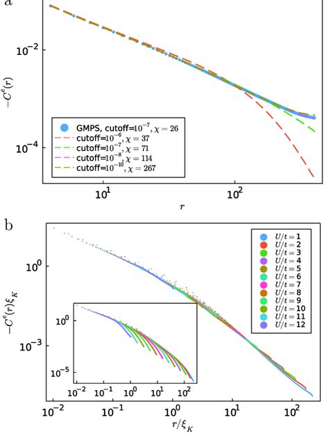 Even Site Spin Spin Correlator C E R Eq 19 And The Scaling