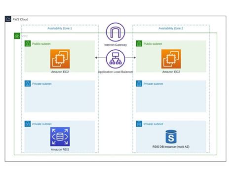 A Deployed 3 Tier Architecture App In AWS Upwork