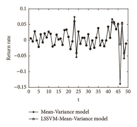 Return Rate Of Mean Variance Model And Lssvm Mean Variance Model For