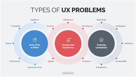 15 Tipos De Problemas De Ux Clasificación De Problemas De Usabilidad