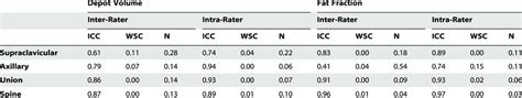 Inter And Intra Rater Reliability Results Download Table