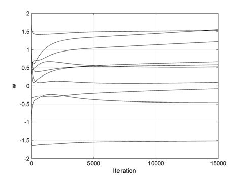 Learning Trajectories In Experiment 3 Download Scientific Diagram