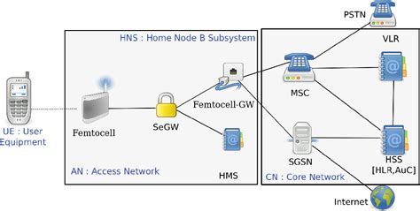 Femtocell Architecture