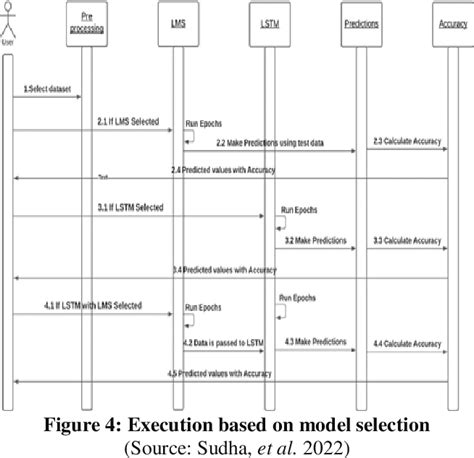 Figure 4 From Stock Market Prediction Using Arima And Machine Learning Semantic Scholar