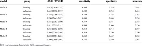 Roc Curves Of The Training Dataset And The Validation Dataset Download Scientific Diagram