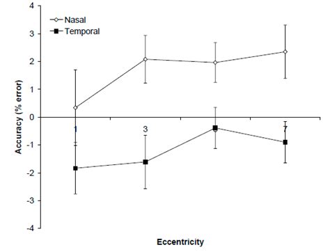 Accuracy As A Function Of Eccentricity For The Monocular Viewing