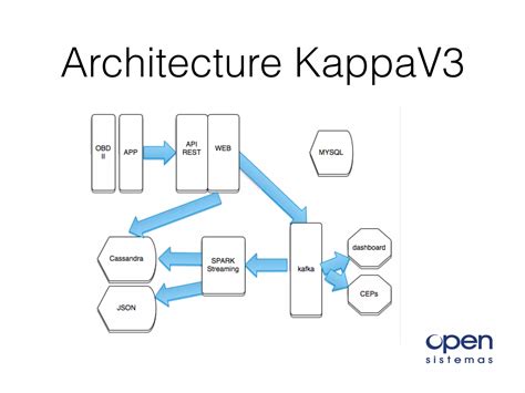Kappa Architecture Iot Of The Cars Librecon 2016 Ppt
