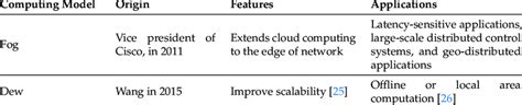 Comparative Analysis Between Fog And Dew Computing Download