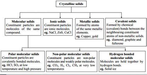 Classify Crystalline Solids Based On Different Binding Forces Sarthaks Econnect Largest