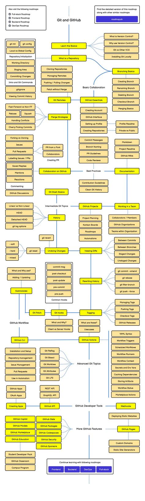 ap saini on linkedin roadmap github learning git