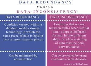 What Is The Difference Between Data Redundancy And Data Inconsistency Pediaa Com