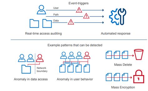 Address Your Security Challenges With Zero Trust Model On Dell Powerscale Dell Technologies