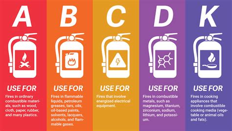 Which Type Of Fire Extinguisher Should Be Used To Put Out An Electrical