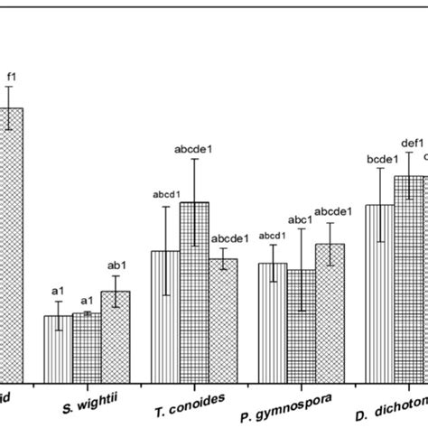 Reducing Power Assay Of Decoction Prepared From The Brown Seaweeds And