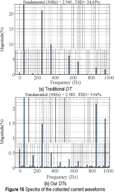Figure 1 From Design Of A Low Voltage Distribution Transformer Based On Inductive Filtering