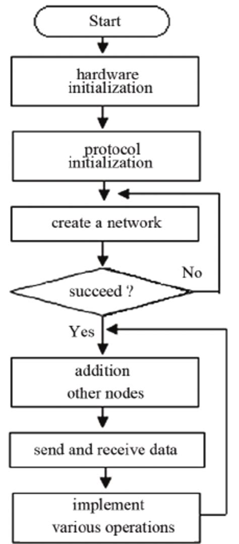 flow chart of the program coordinator node download scientific diagram