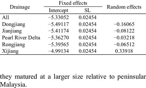 Fixed And Random Effects Coefficients For A Linear Mixed Effect Model Download Table