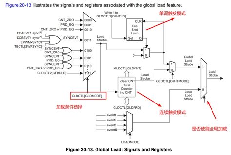 Dsp C2000系列epwm模块间同步tms320f280039 哔哩哔哩