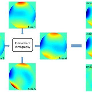The Process Of 3 D Wavefront Sensing For The 3 Rd Sub Region Download Scientific Diagram