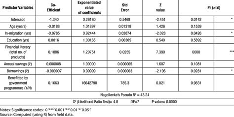 Determinants Of Participation Of Urban Women In Financial Inclusion