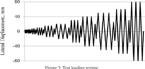 Figure 3 From Column Base Weak Axis Aligned Asymmetric Friction Connection Cyclic Performance