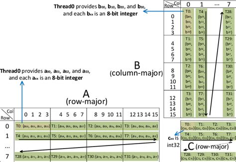 Figure 11 From Efficient Quantized Sparse Matrix Operations On Tensor Cores Semantic Scholar