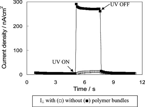 Current Density Measurements For The Polymertemplated Cell In The