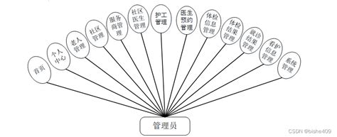 【附源码】计算机毕业设计ssm社区养老服务管理系统社区养老服务系统 Csdn博客