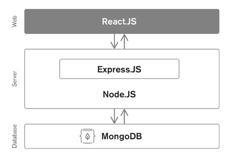 3 Tier Mern Architecture Download Scientific Diagram