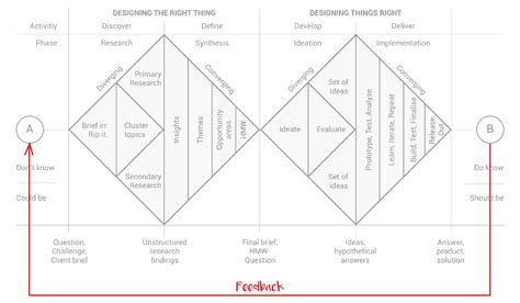 The Four Ds Of Design Or The Double Diamond Design Process Model By Sakshikumari204 Medium