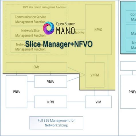 Etsi Nfv Mano Framework And Osm Slicing Implementation Technique 12