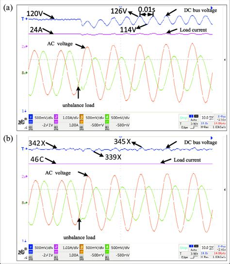 the experimental results of ac load imbalance a double closed loop
