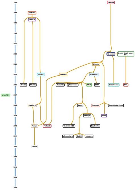 linux distributions and the timelines of their systems packagecloud blog