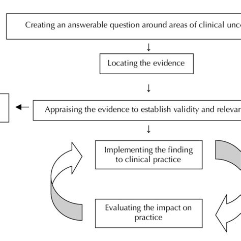 Perceived Barriers To EBP Download Scientific Diagram