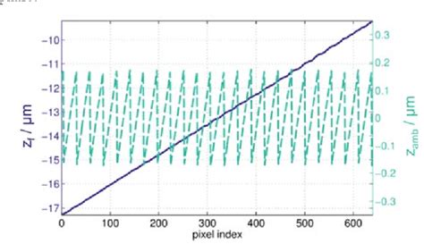 Figure 1 From Phase And Fringe Order Determination In Wavelength Scanning Interferometry